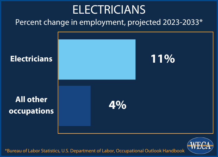 WECA Electrician Trainee Program